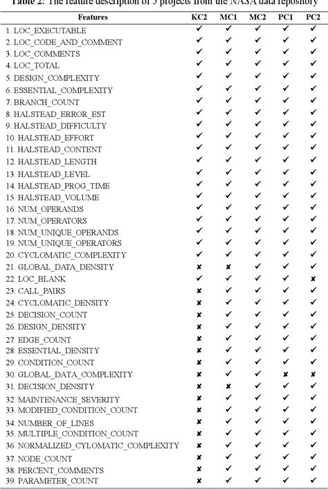 table 2 from software defect prediction based on stacked contractive