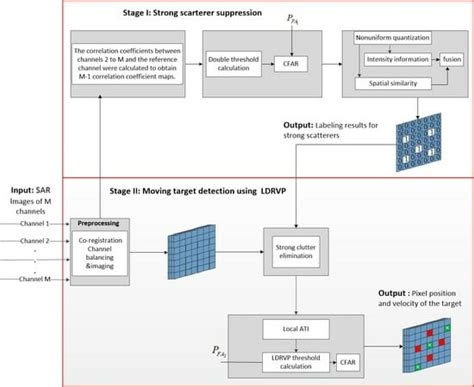 Remote Sensing Free Full Text Strong Clutter Suppression Using Spatial And Signal Similarity