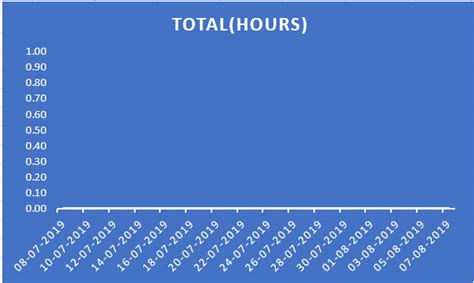 Excel How To Create Chart For Date And Time Stack Overflow