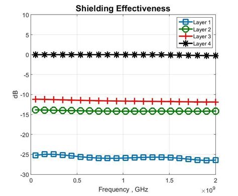 Shielding Effectiveness Of Each Layer In Short Figure 8 Shows The Download Scientific Diagram