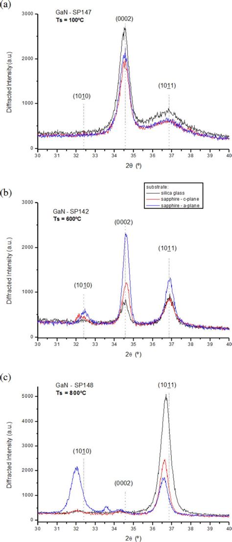 Grazing Incidence X Ray Diffraction Patterns Of Gan Films Deposited Download Scientific Diagram