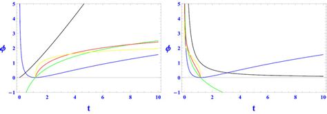 the time behavior of the scalar field for n 2 black curve n 1
