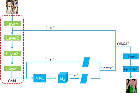 An Overview Of The Single Level Feature Dilated Convolution Network Download Scientific Diagram
