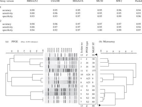 Accuracy Sensitivity And Specificity Of The Two Successive Versions Of