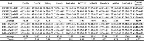 Table Vii From Cross Domain Adaptation Using Domain Interpolation For Rotating Machinery Fault