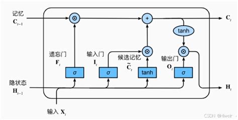 Lstm网络算法的原理与代码实现lstmhiweir · 2048 Ai社区