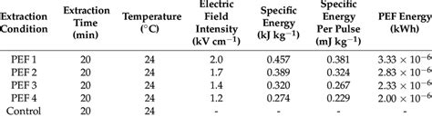Extraction Conditions For Pef And Control Extracts Download