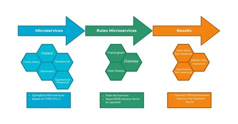 Rule Engine Microservice The Best Method For Scalable Systems Nected Blogs