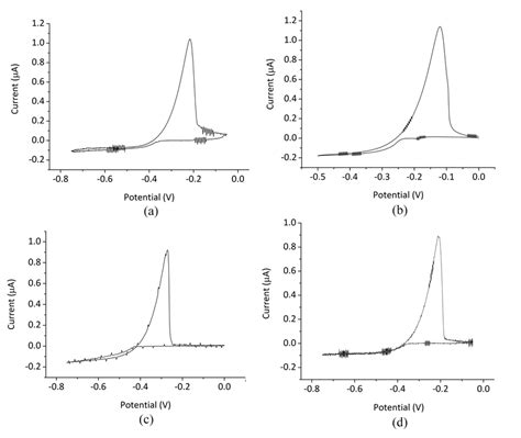14 Cvs Of Microelectrodes Fabricated With Pt Electrode Metal In Lke At Download Scientific