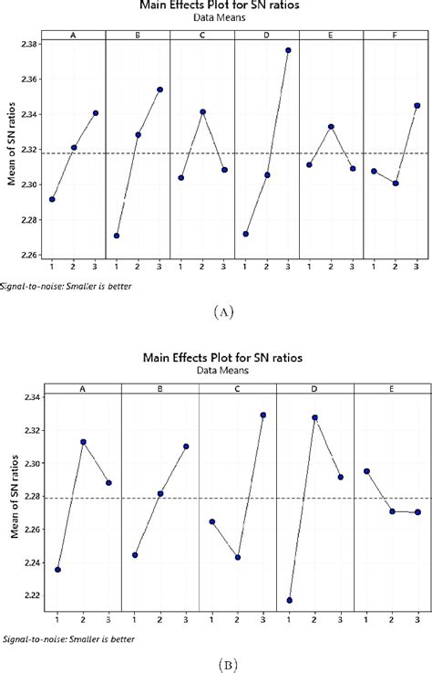 S N Plot A SMA B MA Download Scientific Diagram