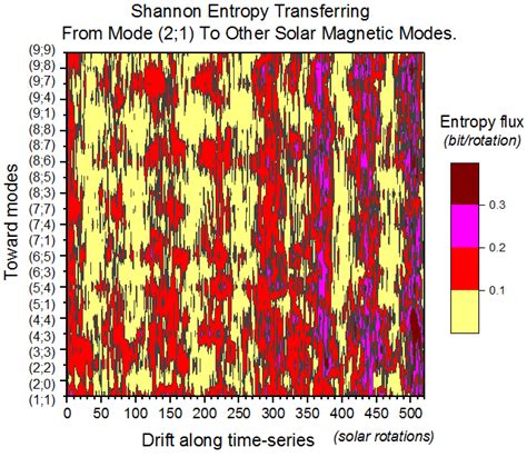 Shannon Entropy Transfer From 2 1 Mode To Other Modes Marked Along Download Scientific