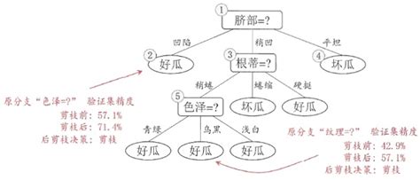 决策树（decision tree） 二 ——剪枝 dcp trees csdn博客