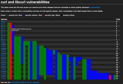 New Update Curl 840 Fixes Heap Based Buffer Overflow Vulnerability