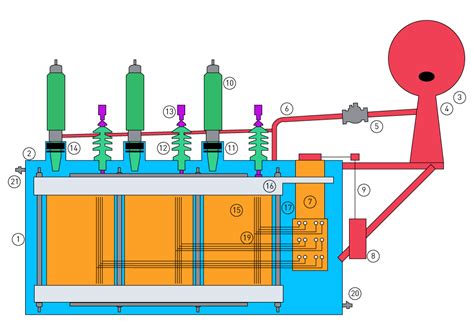 Transformer Types And Configurations