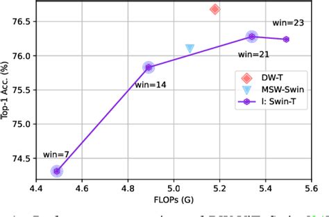 Figure 1 From Beyond Fixation Dynamic Window Visual Transformer