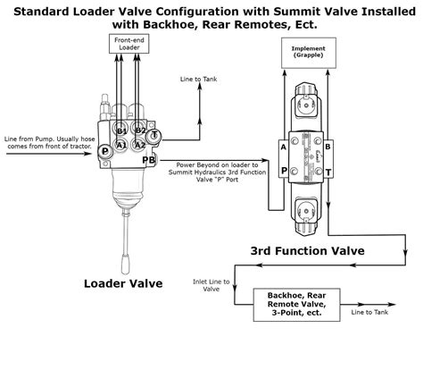 What Are Third Function Valve Kits