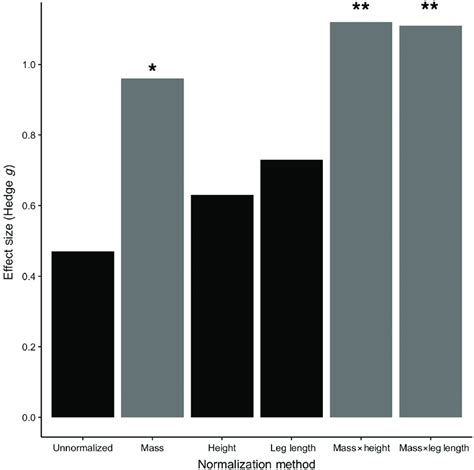 Between Sex Differences In Knee Njm Ap Axis The Abscissa Represents Download Scientific