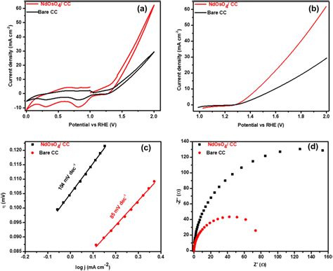 A Cyclic Voltammetry B Linear Sweep Voltammetry C Tafel Slope Download Scientific