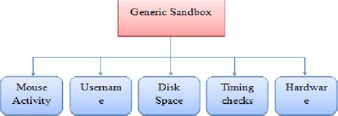Figure 3 From Anti Reverse Engineering Techniques Employed By Malware