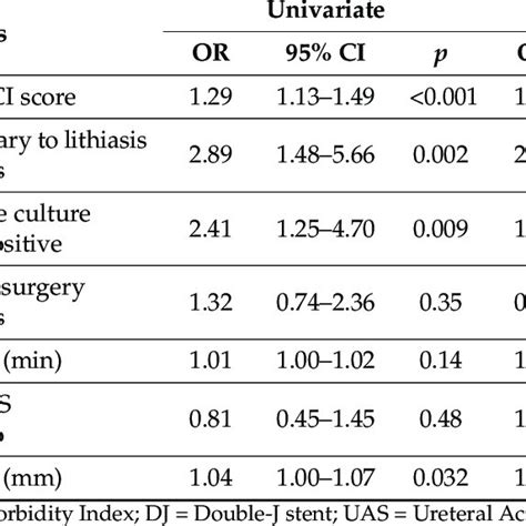 Univariable And Multivariable Logistic Regression Analyses Predicting