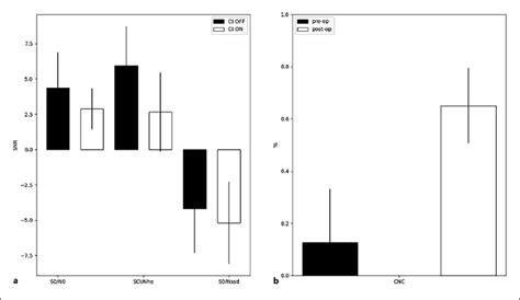 A Speech Perception In Noise In All Three Spatial Configurations In CI Download Scientific