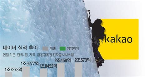 ‘경기 한파 버티기네이버도 힘겨웠다