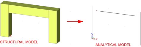 Analytical Versus Structural Model