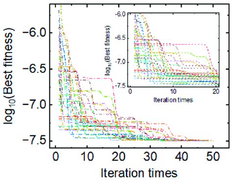 Fitness Of The Developed Optimization Design Method For Ultrasonic