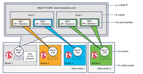 Cisco Application Centric Infrastructure Cisco Aci Multi Site Multi Pod And F5 Big Ip Design