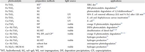 Application Of Cu Fe And Cu−fe Tio 2 Photocatalyst For Photocatalytic Download Scientific