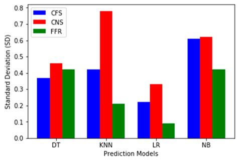 Performance Analysis Of Feature Selection Methods In Software Defect