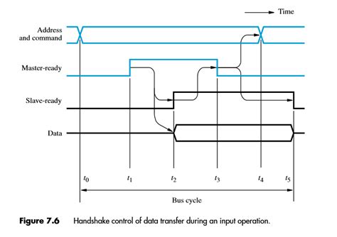Consider The Asynchronous Bus Protocol Shown In