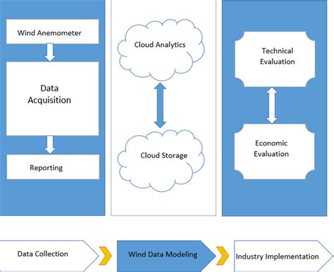 Architecture Diagram Of Main Components And Implementation Of IoT Download Scientific Diagram