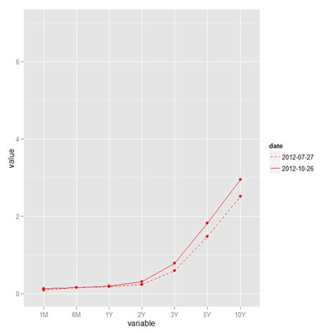 R Extending A Y Axis With Ggplot Stack Overflow