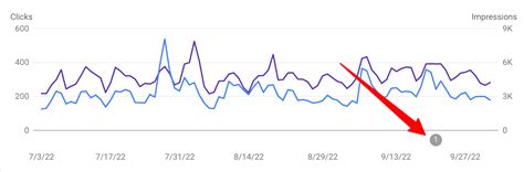 Google Search Console Performance Report Data Issue On September