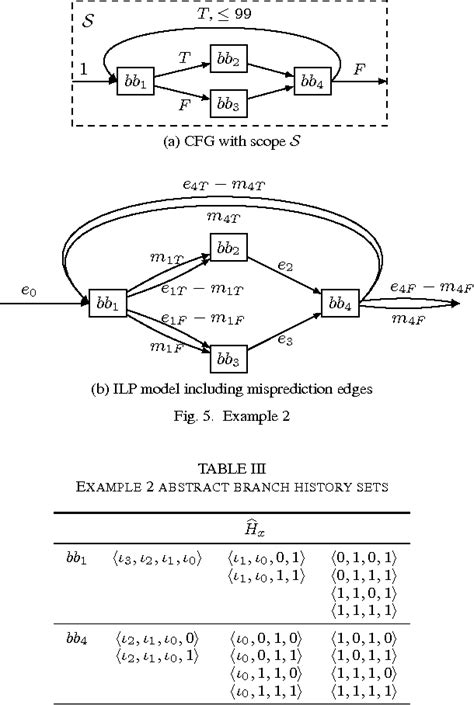 Figure 5 From Efficient Worst Case Execution Time Analysis Of Dynamic