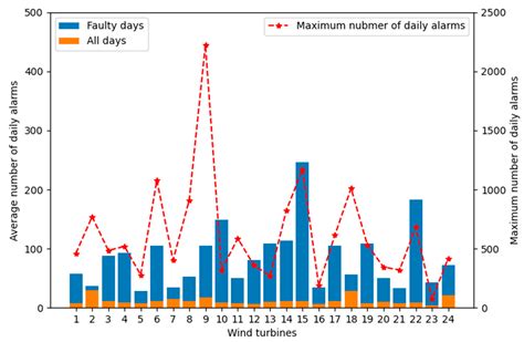 clustering analysis of wind turbine alarm sequences based on domain