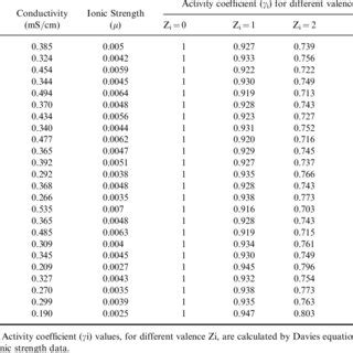 Ionic Strength Of Samples Calculated By Conductivity Data Download Table