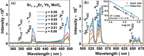 Upconversion Emission Spectra Of Sr1 Xy Erxybymoo4 Phosphors Excited
