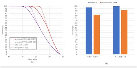 Dose Volume Histogram Dvh And Dose Coverage Of Ptv And Gtv A Dotted
