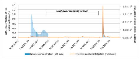 A Spatially Distributed Physically Based Modeling Approach For Estimating Agricultural Nitrate