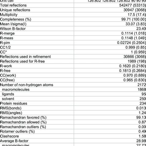 Data Collection And Refinement Statistics Download Scientific Diagram