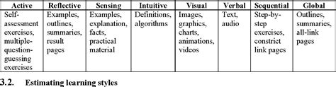 Table 1 From An Approach For Detecting Learning Styles In Learning Management Systems Based On