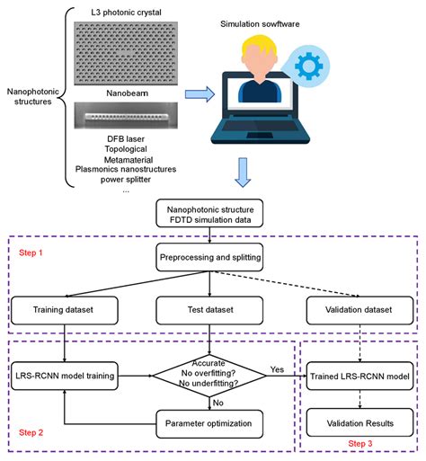 Lrs Rcnn Algorithm For Modeling Nanophotonic Structures Implemented