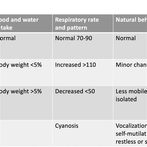 Physiological And Behavioral Parameters Included In The Gds General