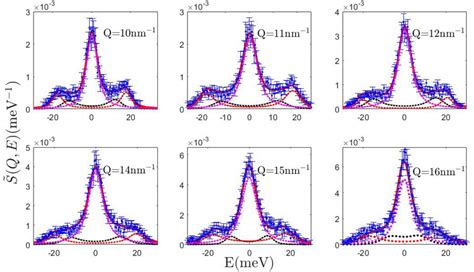 dynamic structure factor of silver at six selected q values the