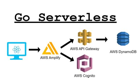 Securing Aws S3 Buckets Best Practices By Joseph Goins Medium