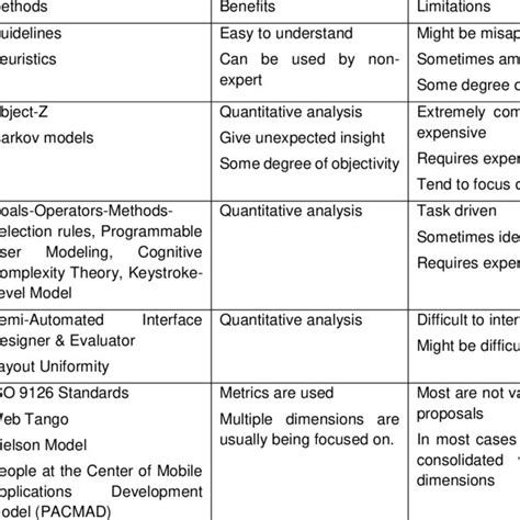 Comparison Of Usability Models Harrison Et Al 2013 Download