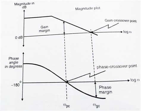 Bode Plot In Control System Complete Step By Step Guide