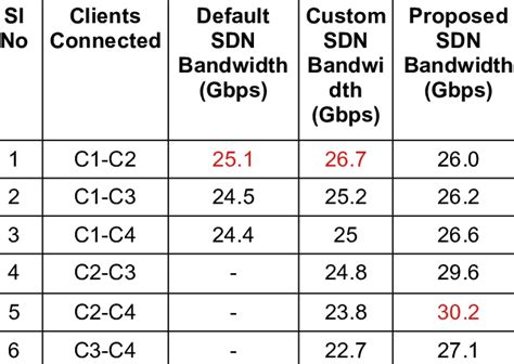 3 Correlation Of The Tcp Bandwidth Of The Proposed Default And